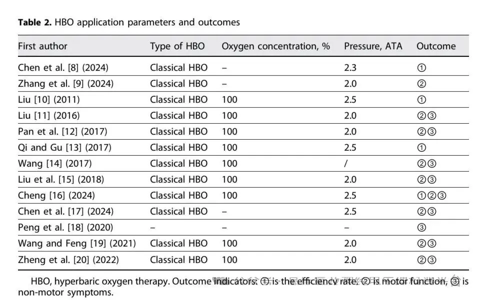 Hyperbaric Oxygen Therapy Improves Motor Symptoms, Sleep, and Cognitive ...